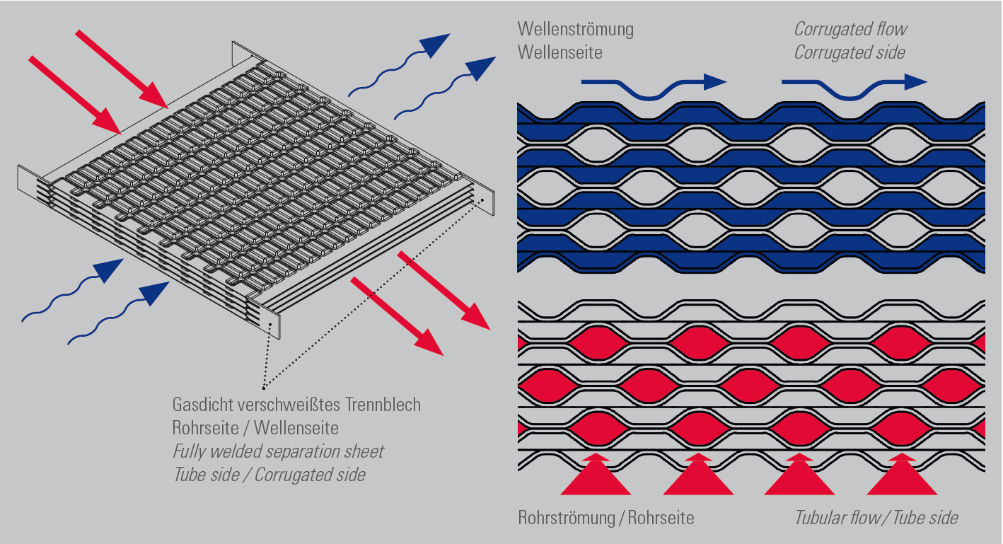 Hybrid standard plate heat exchanger